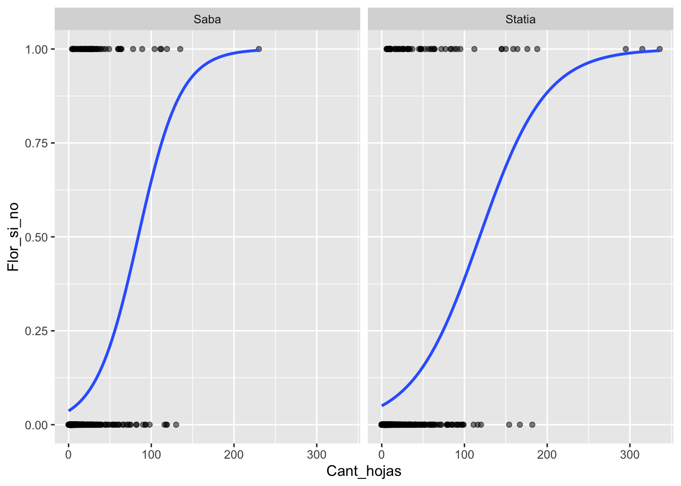 Chapter 19 Regresion Logistica | BioEstadística